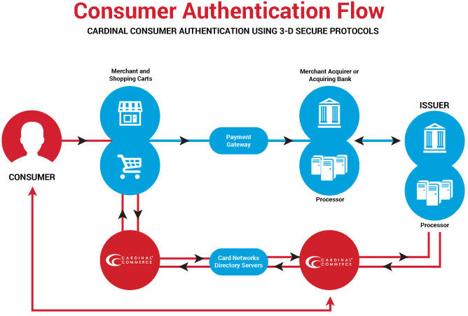 Using CardinalCommerce with Authorize.Net - Cybersource Developer Community